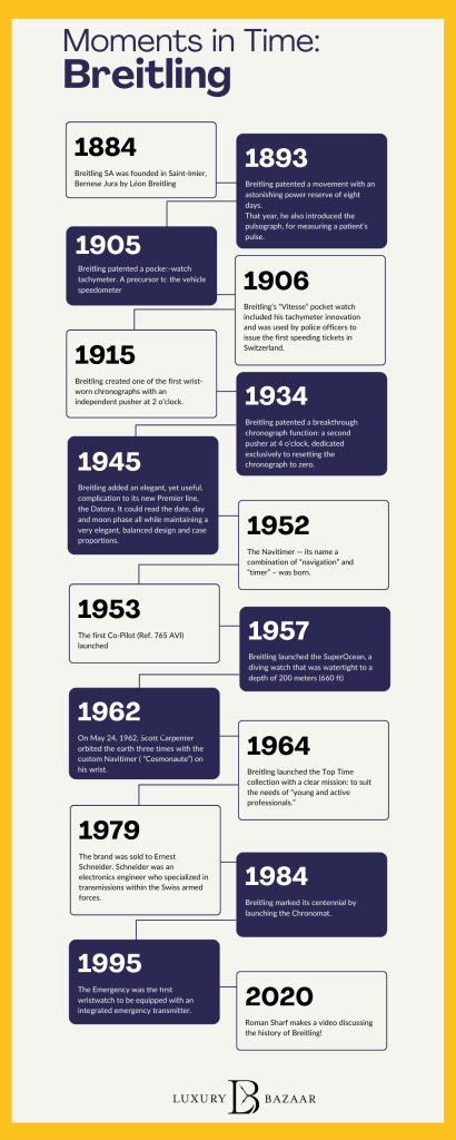 History of Breitling - Grey Market Magazine