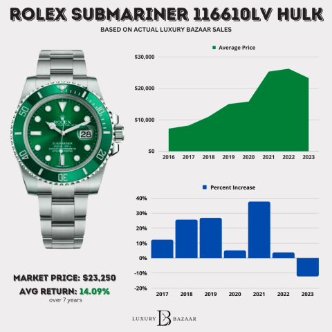Rolex Watch Prices: Historical and Current From Actual Sales Numbers ...
