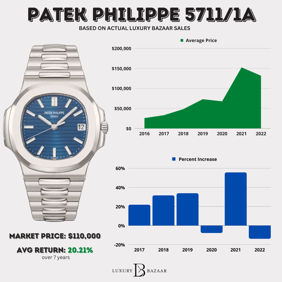 Patek Philippe Watches Prices: Historical and Current From Actual Sales ...