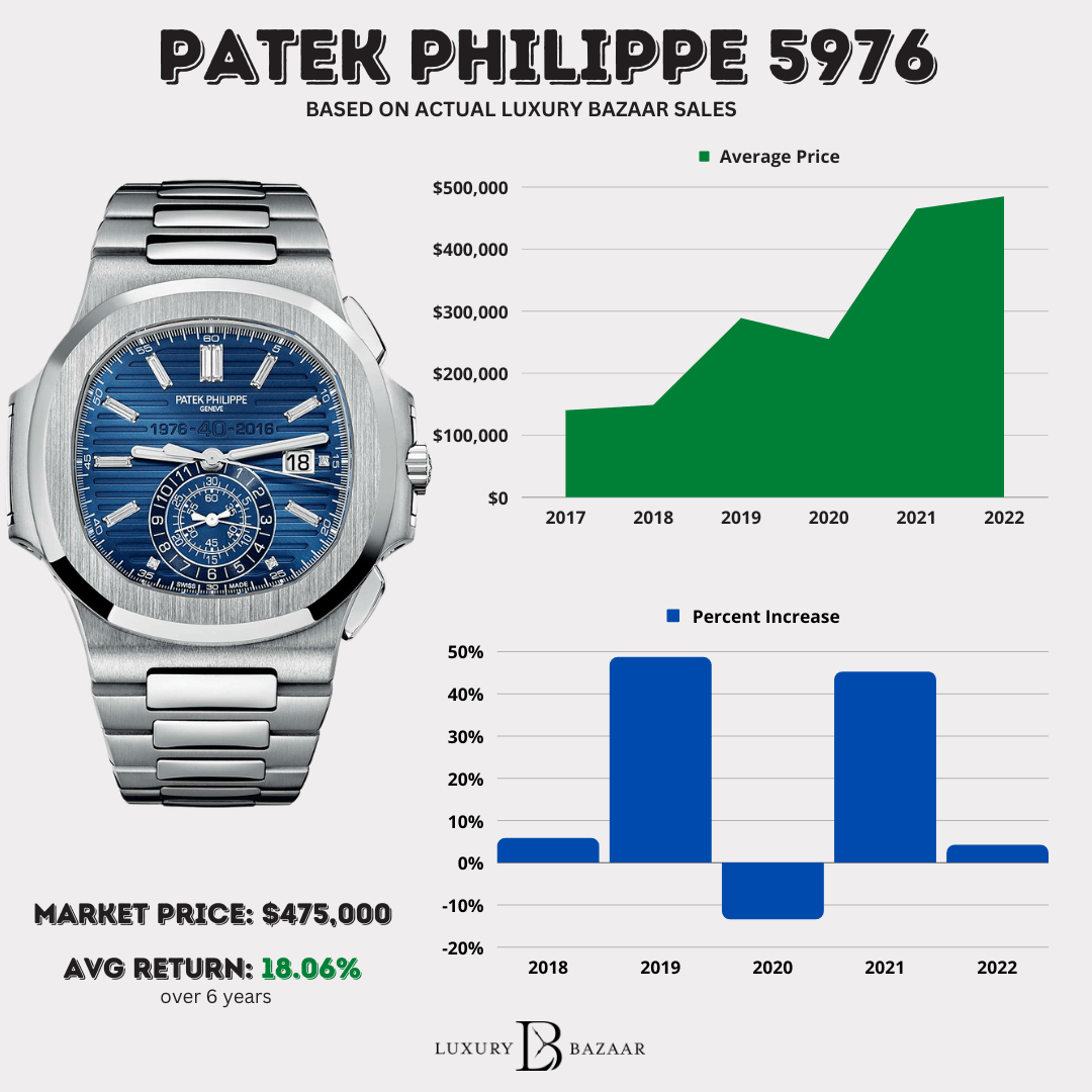 Patek Philippe Watches Prices: Historical and Current From Actual Sales ...