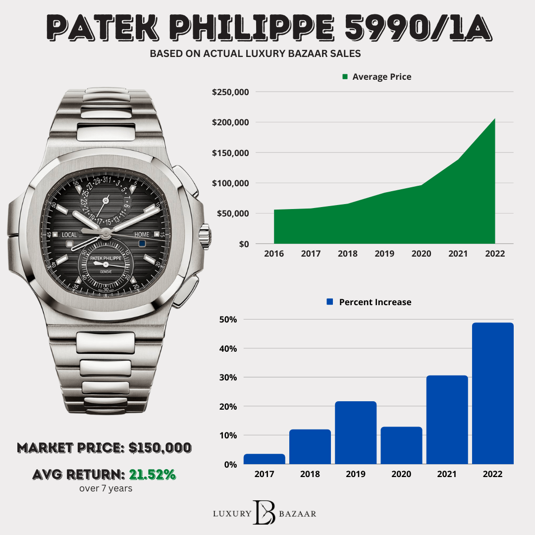 Patek Philippe Watches Prices: Current and Historical Patek Pricing
