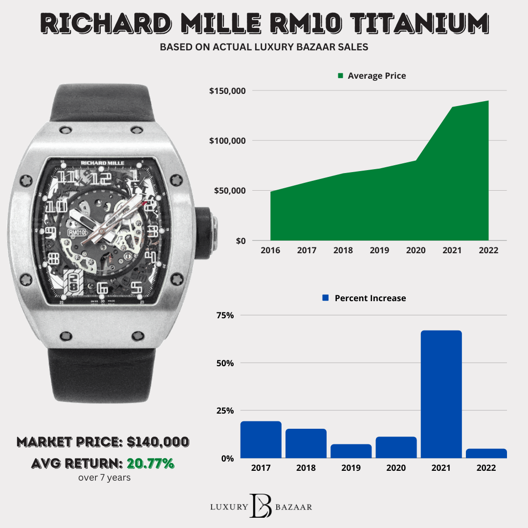 Richard Mille Watch Price Guide: Retail Price vs. Actual Sales