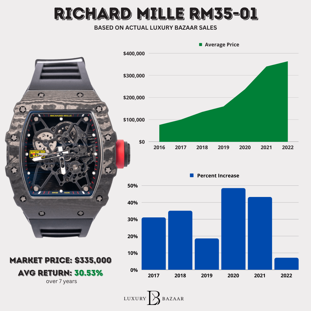 Richard Mille Prices: Historical and Current from Actual Sales
