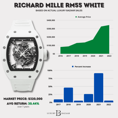 Richard Mille Watch Price Guide: Retail Price vs. Actual Sales