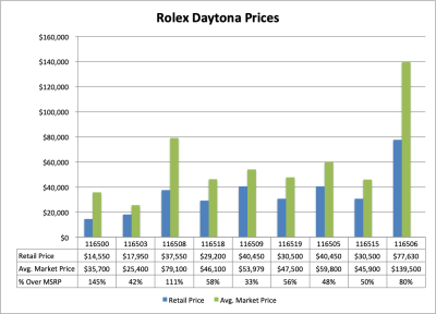 Rolex Prices: Rolex Retail Prices vs Market Prices