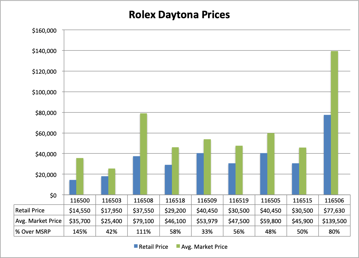 Rolex Prices: Rolex Retail Prices vs Market Prices