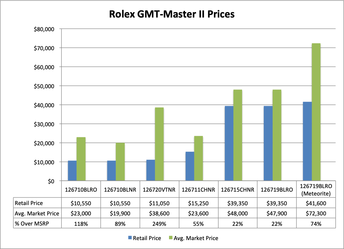 Rolex Prices: Rolex Retail Prices vs Market Prices