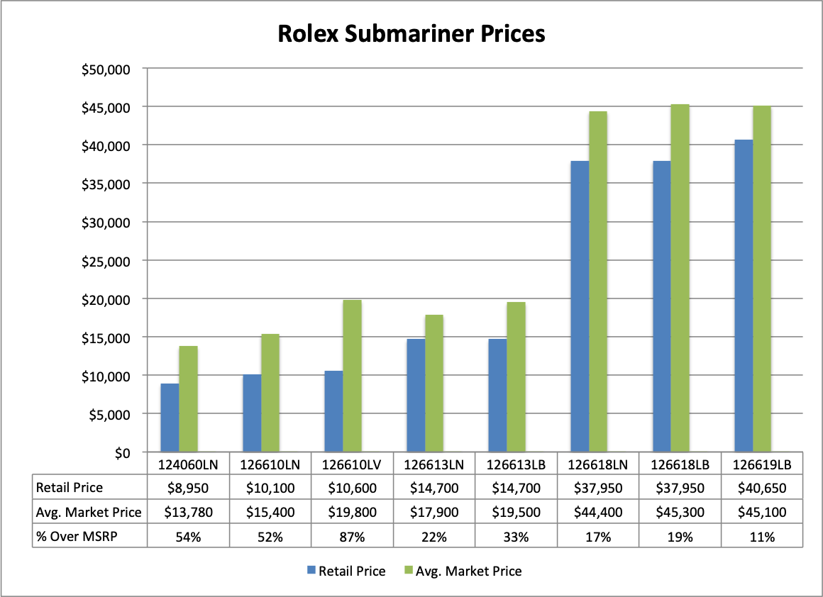 Rolex Prices: Rolex Retail Prices vs Market Prices